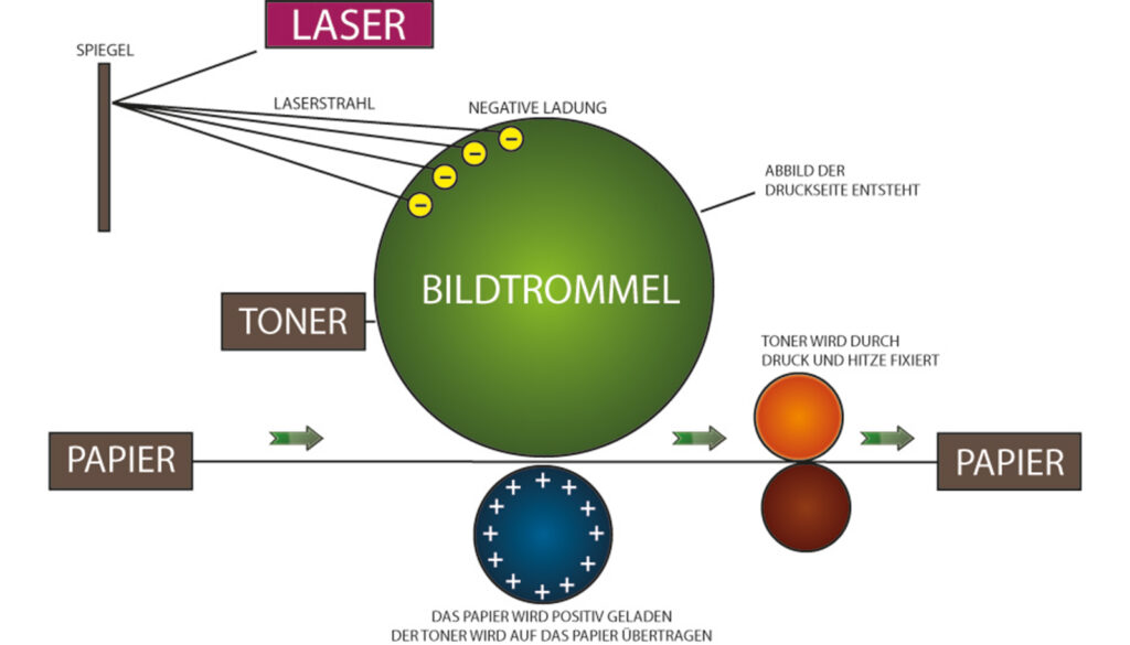 Wie hat Digitaldruck die Druckindustrie verändert?